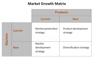 Ansoff’s Matrix and product market strategy | Corona Insights