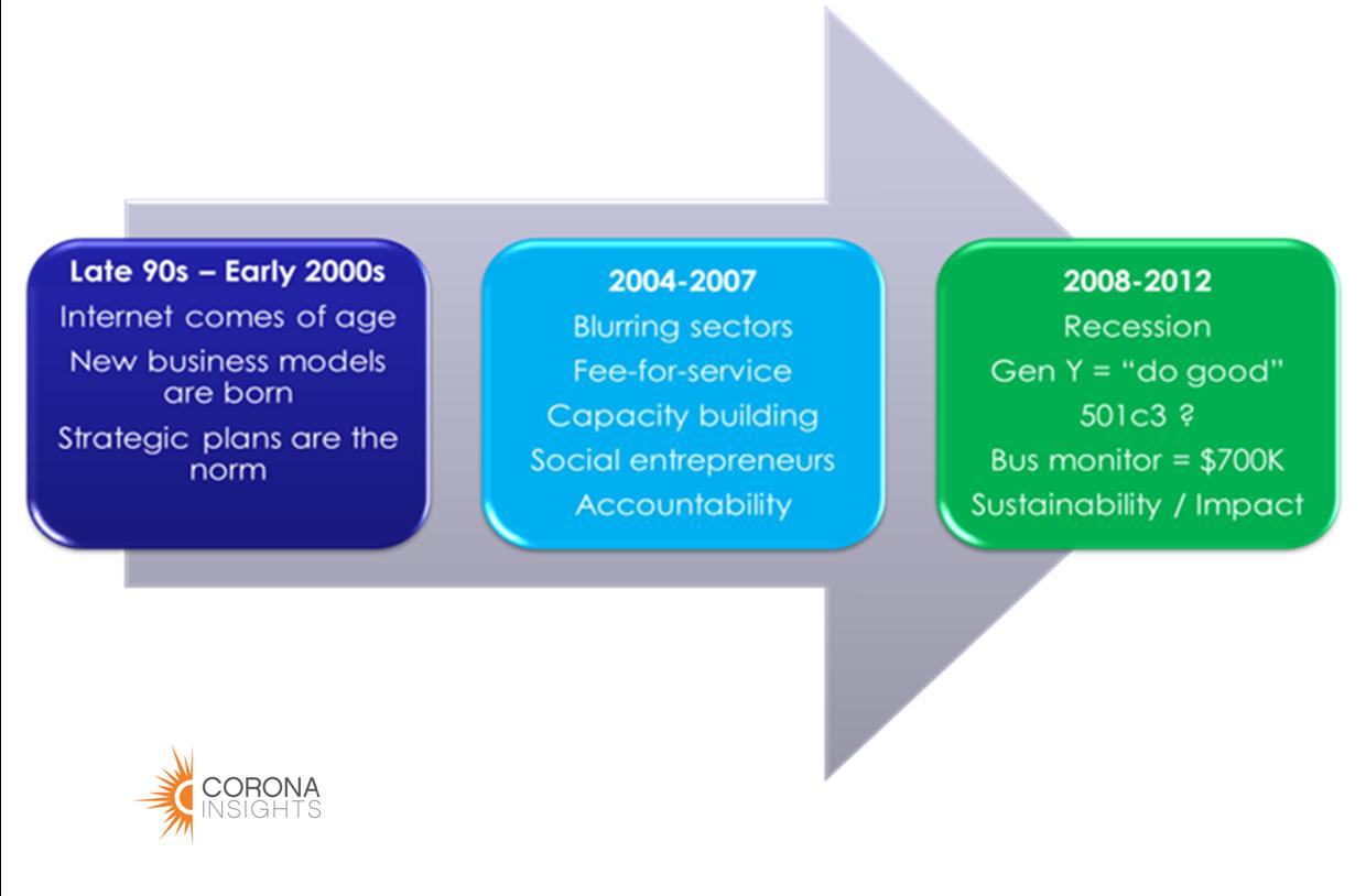 A Shifting Nonprofit Sector | Corona Insights