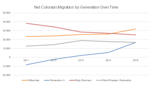 The Race to the Rockies – Colorado Migration Part 1 | Corona Insights