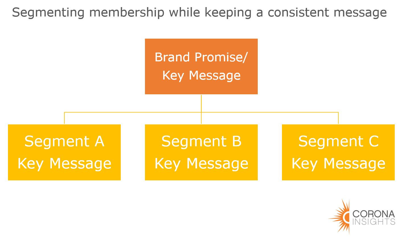 The importance of segmenting your membership | Corona Insights The importance of segmenting your membership | Corona Insights